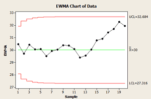 EWMA - Exponentially Weighted Moving Average Chart