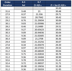 EWMA - Exponentially Weighted Moving Average Chart