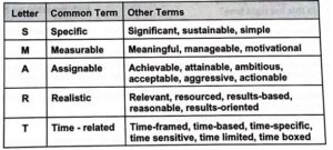 SMART Goals - Six Sigma Study Guide