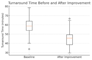 Reducing Hospital Room Turnaround Time