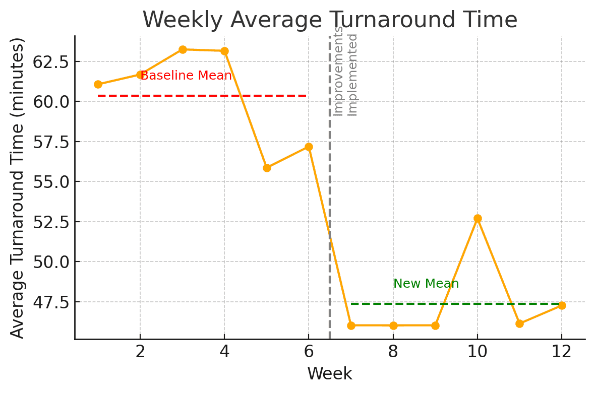 Reducing Hospital Room Turnaround Time